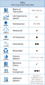 Why choose PTFE Membrane Structures? | MakMax Australia
