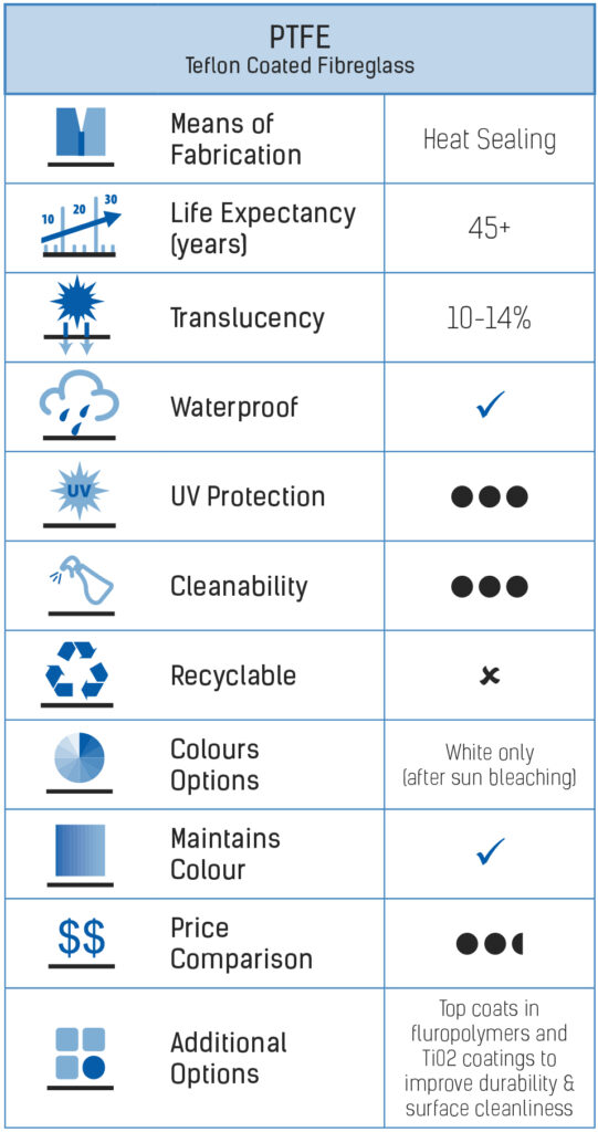 Why choose PTFE Membrane Structures? | MakMax Australia
