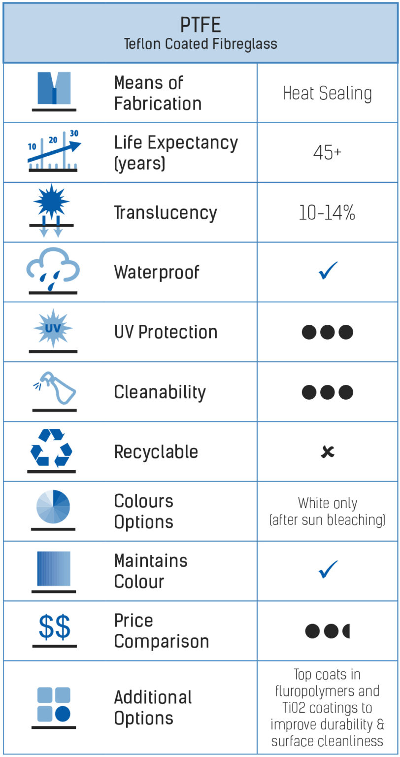 Why choose PTFE Membrane Structures? | MakMax Australia