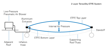 TensoSky ETFE System | MakMax Australia