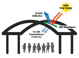 Why choose PTFE Membrane Structures? | MakMax Australia