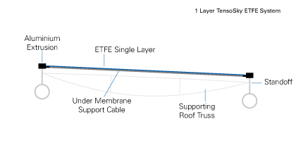 TensoSky ETFE System | MakMax Australia