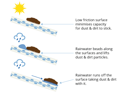 Why choose PTFE Membrane Structures? | MakMax Australia