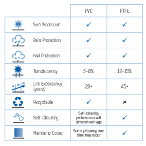 PTFE vs PVC Membrane Comparison | MakMax Australia